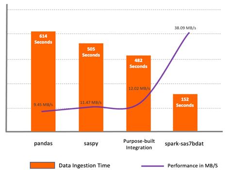 Speed Up Data Flow Databricks And Sas Databricks Blog