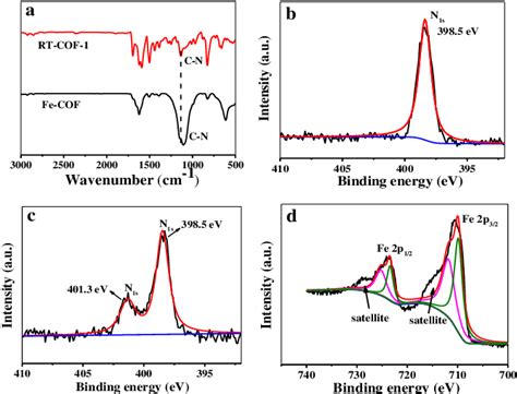 Figure 1 From Facile Synthesis Of Covalent Organic Framework Derived Fe Cofs Composites As A