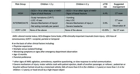 Pediatric Emergency Care Applied Research Network Algorithms For The