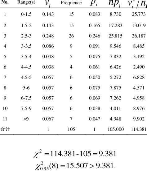Test On Exponential Distribution Download Scientific Diagram