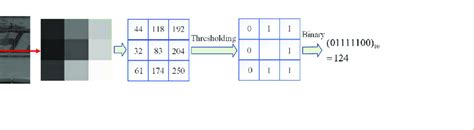 Lbp Descriptor Calculation Process Download Scientific Diagram