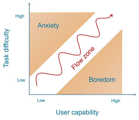 5 Flow Active Agile Leadership