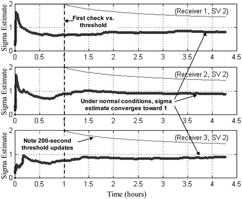 Sigma Estimation Results From Nominal Data Darker Curves Show Sigma