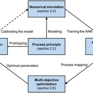 Overview Of The Proposed Methodology For Process Optimization Download Scientific Diagram