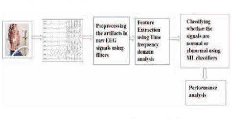 Figure 1 From Performance Model Evaluation Of Seizure Classification