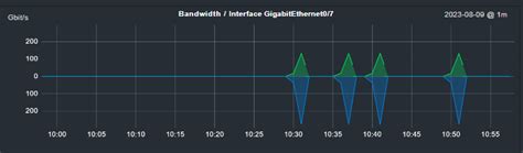 Weird Spikes On Interfaces Troubleshooting Checkmk Community