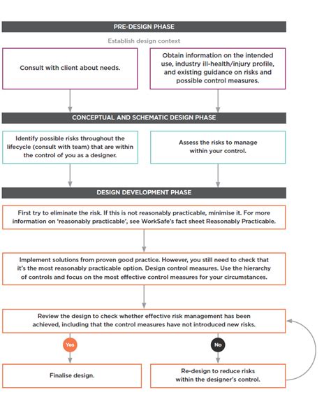 Pre Start Health And Safety Review Flow Chart A Visual Reference Of