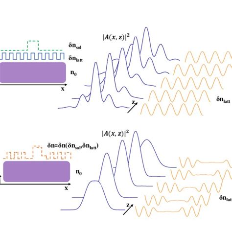 5 Nonlinear Propagation In Periodic Systems A Trapping In Photonic Download Scientific