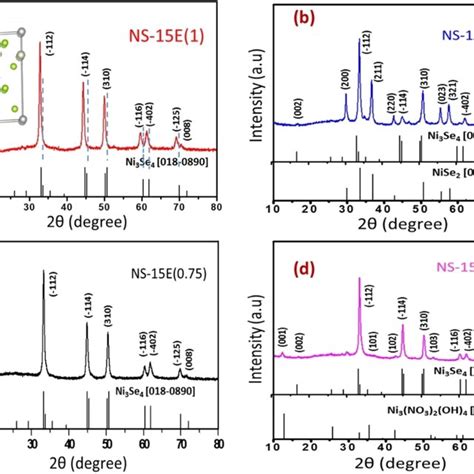 High Resolution XPS Spectra Of A Ni2p B Se3d And C O1s For