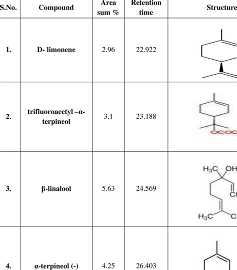 Gcms Analysis Of Cinnamomum Zeylanicumcinnamon Essential Oil