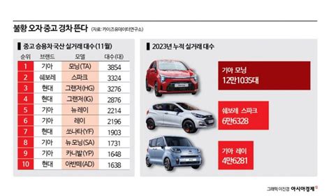 불황이 반갑다…중고차 거래 1 2위는 경차 모닝·스파크