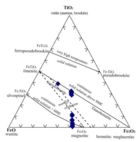 Tio2 Feo Fe2o3 Solid System Diagram Showing The Composition And