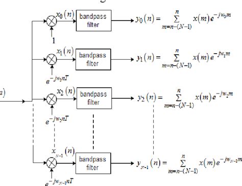 Figure 5 From Using Covariance Matrix And Fast Fourier Transform For Estimating Spectrum Hole