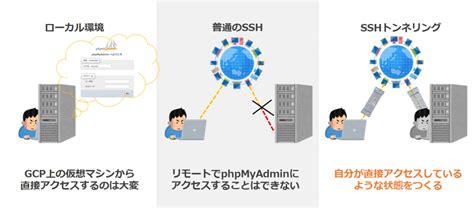 公式推奨法bitnamiのwordpressでphpmyadminにログインする方法 としログ