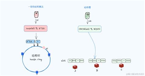 redis为什么不使用一致性hash redis为什么不用一致性hash csdn博客