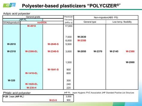 Polyester Based Plasticizers Properties