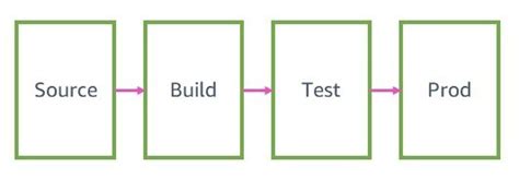 How Amazon Teams Do Continuous Delivery InfoQ