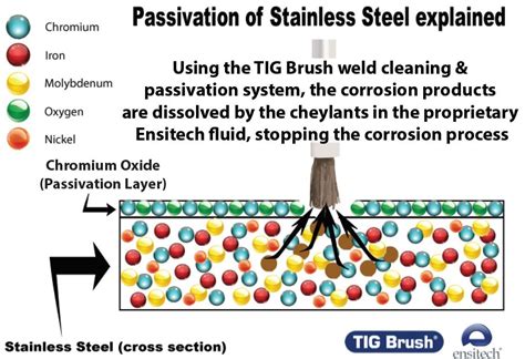 Passivation Of Stainless Steel Welds The Tube