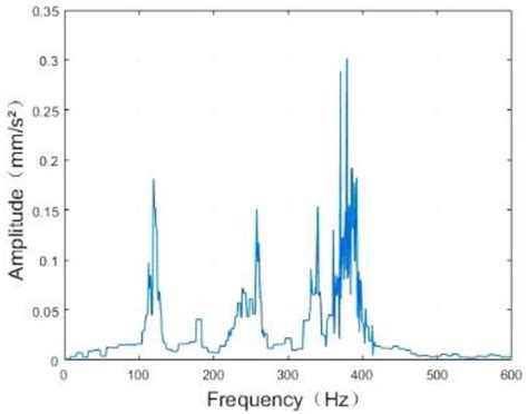 Research On Improved Fault Detection Method Of Rolling Bearing Based On