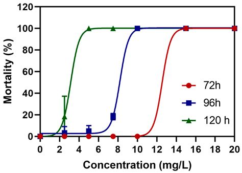 Microplastic Interference With Fipronil Toxicity To Zebrafish Embryonic