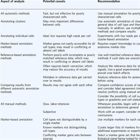Comparison Of The Caveats And Recommendations For Different Approaches