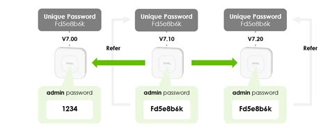 Zyxel Wlan [ap] Default Password On Zyxel Access Points Zyxel Support Campus Emea