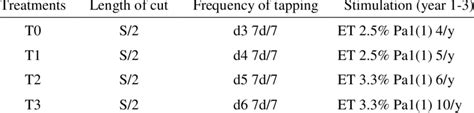 Details Of The Experimental Treatment Download Scientific Diagram