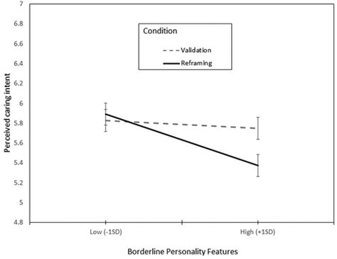 Full Article Responses To Validating Versus Reframing Support