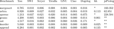 Average Runtime In Seconds Of Prolog Programs On Different Systems