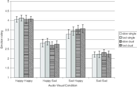 Mean Rating Of Emotion Error Bars Are Standard Errors Across Download Scientific Diagram