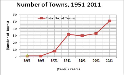 Number Of Towns In Manipur 1951 2011 In Census 2001 The