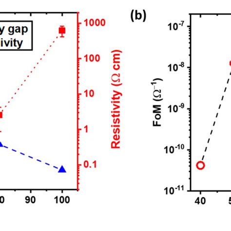 Electrical Properties Energy Gap And Figure Of Merit For Out Of Download Scientific Diagram