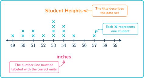 Line Plot Math Steps Examples Questions