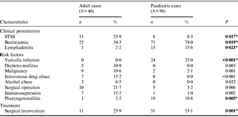 Differences In The Epidemiology Between Paediatric And Adult Invasive Streptococcus Pyogenes