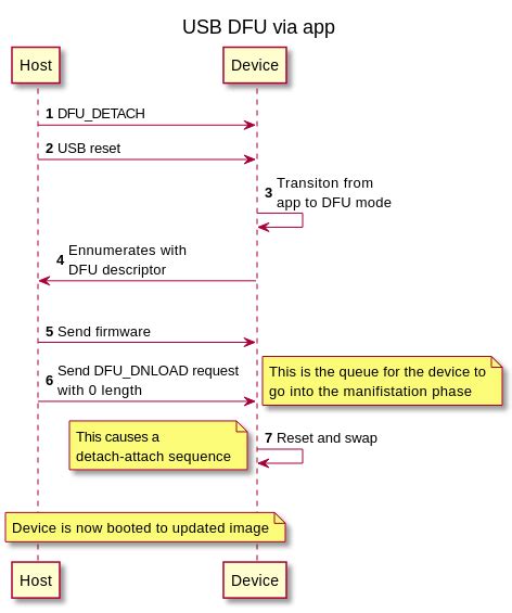 Fast Usb Dfu Workflow · Issue 41921 · Zephyrproject Rtoszephyr · Github