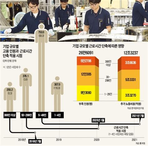최저임금 인상→주 52시간→공휴일 유급휴가 기업들 숨 좀 쉬게 해달라 비명 한국경제