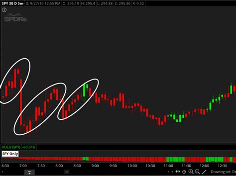 $VOLD Divergence Indicator for ThinkorSwim - useThinkScript Community