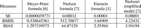 Using Statistical Measures To A Comparison Between Measured Bed Load