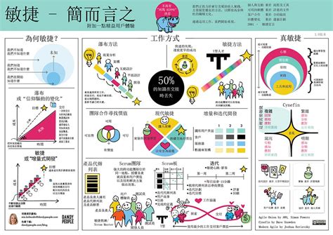 敏捷 簡而言之 附加一點精益用戶體驗 Agile In A Nutshell Poster In Traditional