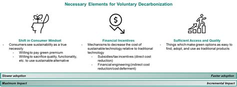 Accelerating Consumer Decarbonization Prioritizing Investments To Maximize Impact Return