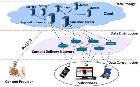Schematic Drawing Of Data Flow In Cloud Based Storage And Delivery Download Scientific Diagram