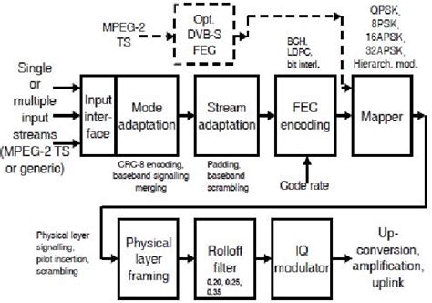 Figure 1 From Implementation And Performance Study Of The LDPC Coding