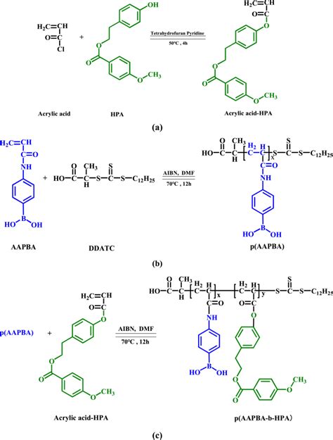 Novel Glucose Responsive Nanoparticles Based On P Hydroxyphenethyl