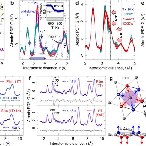 Temperature Progression Of Atomic Structure In 1t Tas2 A Stack Of