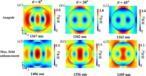 The E Field Distributions In The Anapole Wavelengths And Max Field