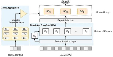 人工智能 美团多场景建模的探索与实践 美团技术团队 Segmentfault 思否