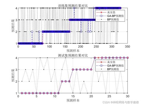 （matalb分类预测）ga Bp遗传算法优化bp神经网络的多维分类预测ga Bp神经网络指标融合 Csdn博客