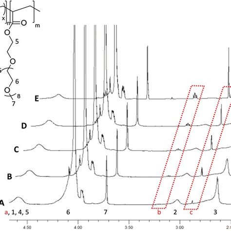 1 H Nmr Spectra D 2 O 400 Mhz Of Pega 98 B Dmaea 76 Codegda 16