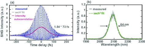 A Shg Intensity Autocorrelation Trace After Compression And B