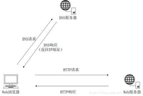 Web从前端到后端 工作流程究竟是什么样的？前端后端工作流程 Csdn博客